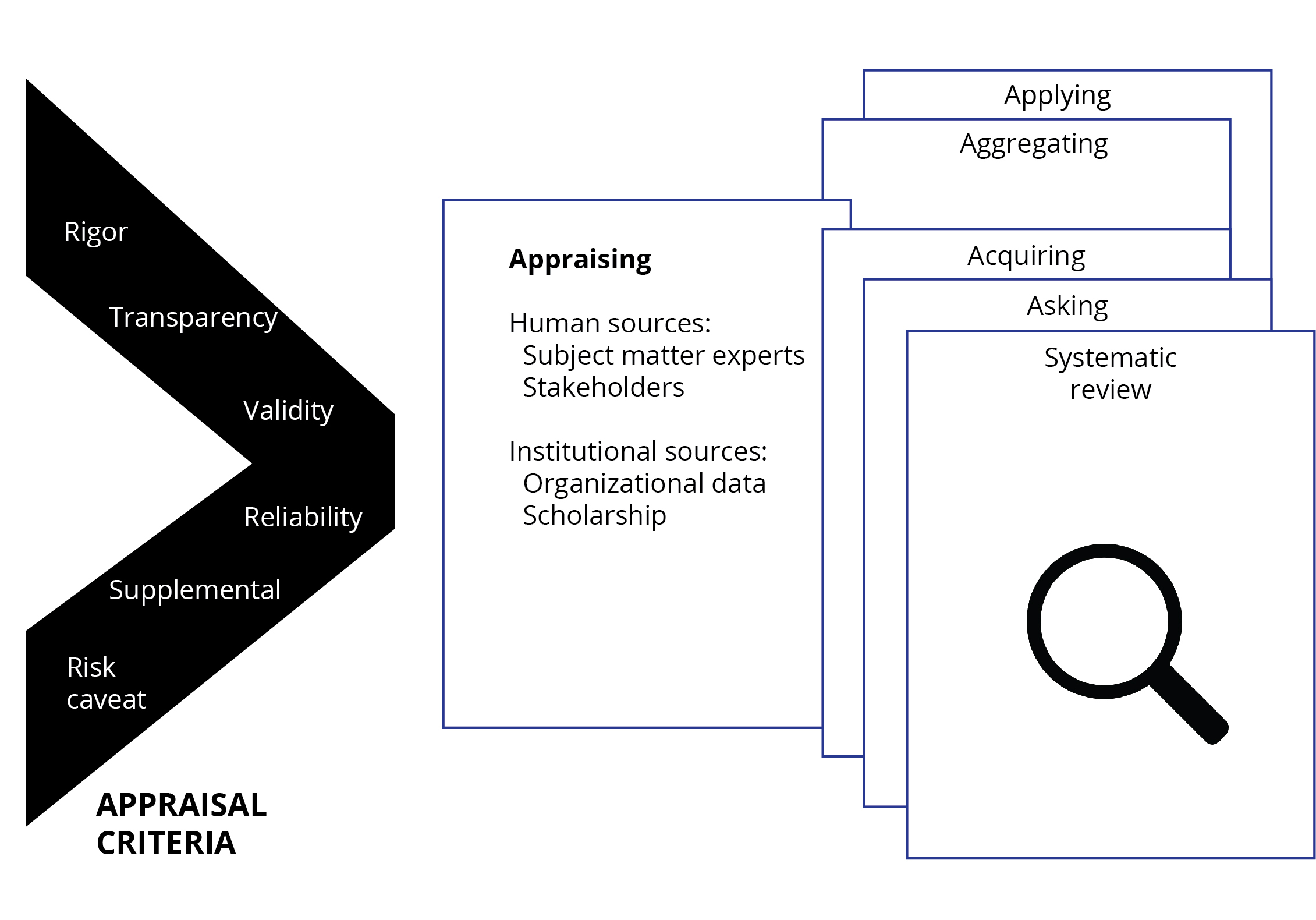 Appraising Information
